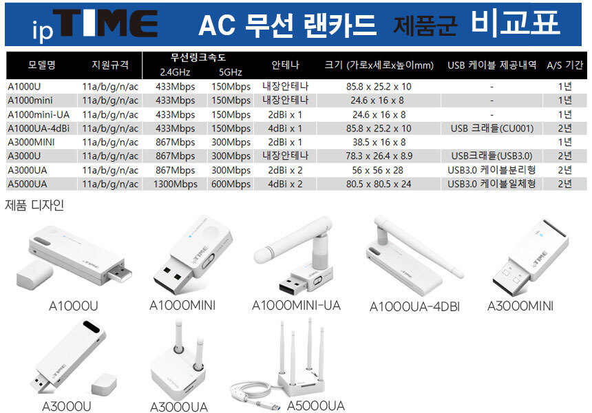 IPTIME A3000U USB 무선랜카드 USB3.0 5GHz지원 내장안테나 - 옥션