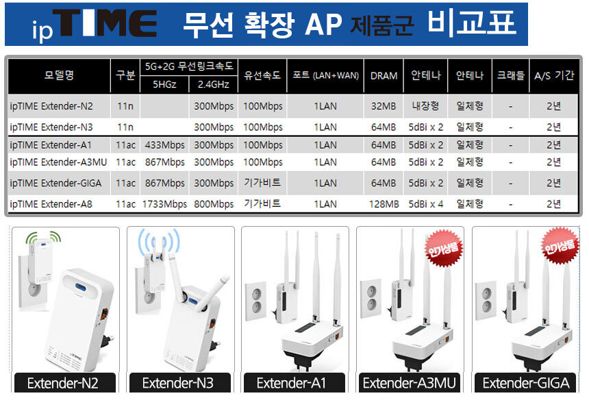G마켓 - IPTIME EXTENDER-GIGA2 와이파이증폭기 확장기 플러그 /간편설치/이지메시 에이전트 지원