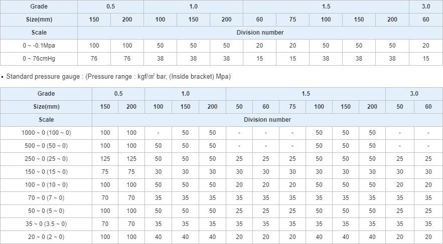 Preesure Gauge - Piping Type - 100mm, 0~500Kg/cm2