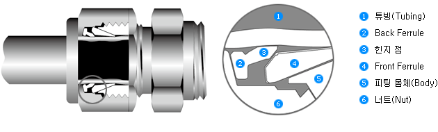 Lok Fitting | Lok Fitting - Union Fitting - 1/4 inch | Hiflux, a High ...