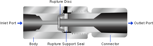 Rupture Disc | High Pressure Rupture Disc ~20,000 psi | Hiflux, a High ...