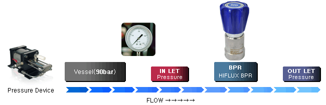Back Pressure Regulator | 10000psi - BPR - 1/4 inch NPT | Hiflux, a ...