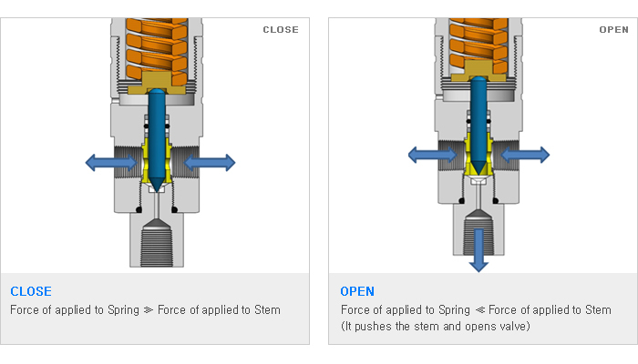 Relief Valve | Field Adjustable 2 Line - 1000psi ~ 10000psi - 1/4 inch ...