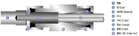 Tooling Set | Coning Tool - 60000psi - 3/8 inch | Hiflux, a High ...